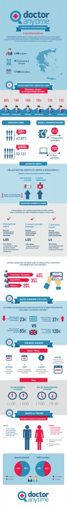 Doctoranytime.gr: Ο χάρτης υγείας της Ελλάδας | Doctoranytime Blog